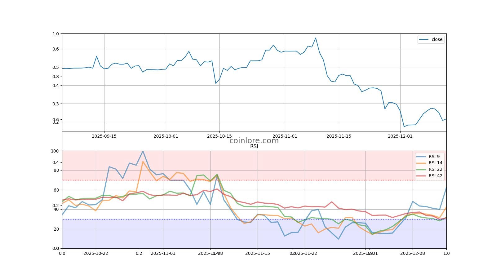 Lucidum Coin RSI indicator