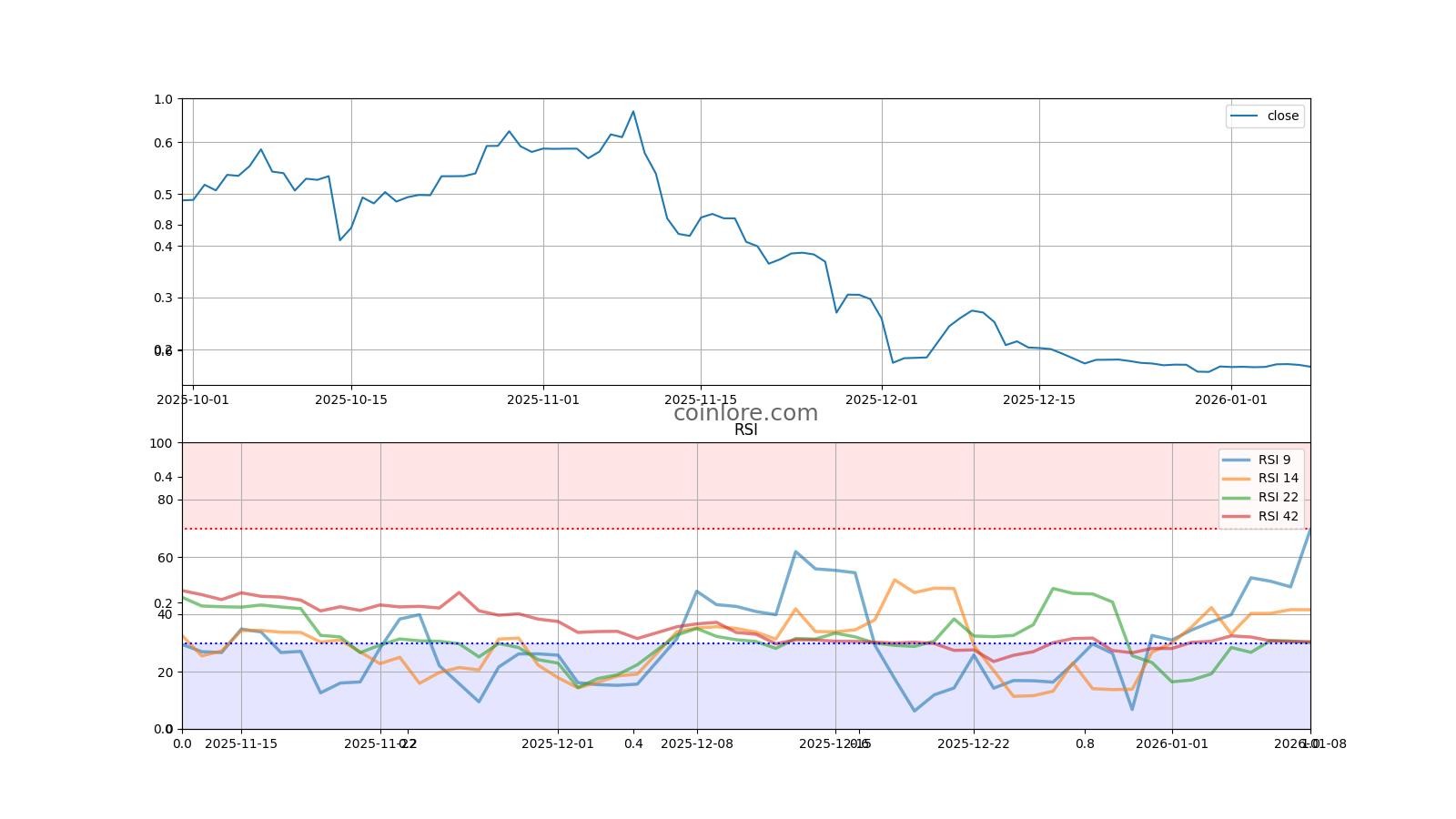 Lucidum Coin RSI indicator