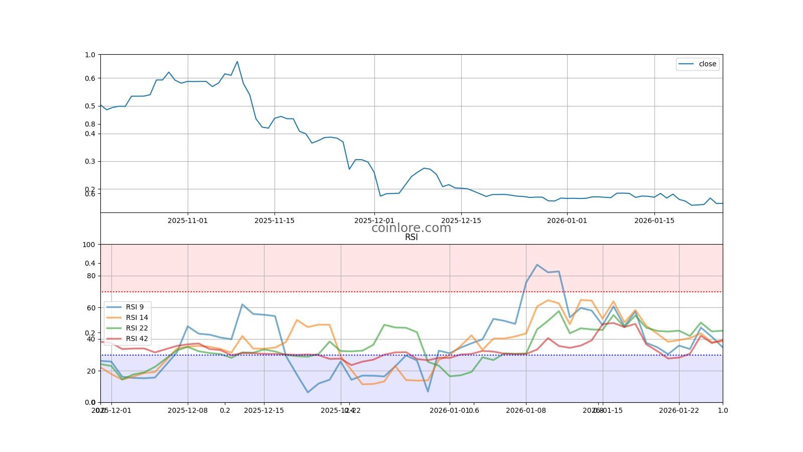 Lucidum Coin RSI indicator