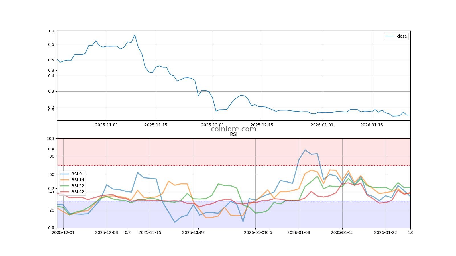 Lucidum Coin RSI indicator