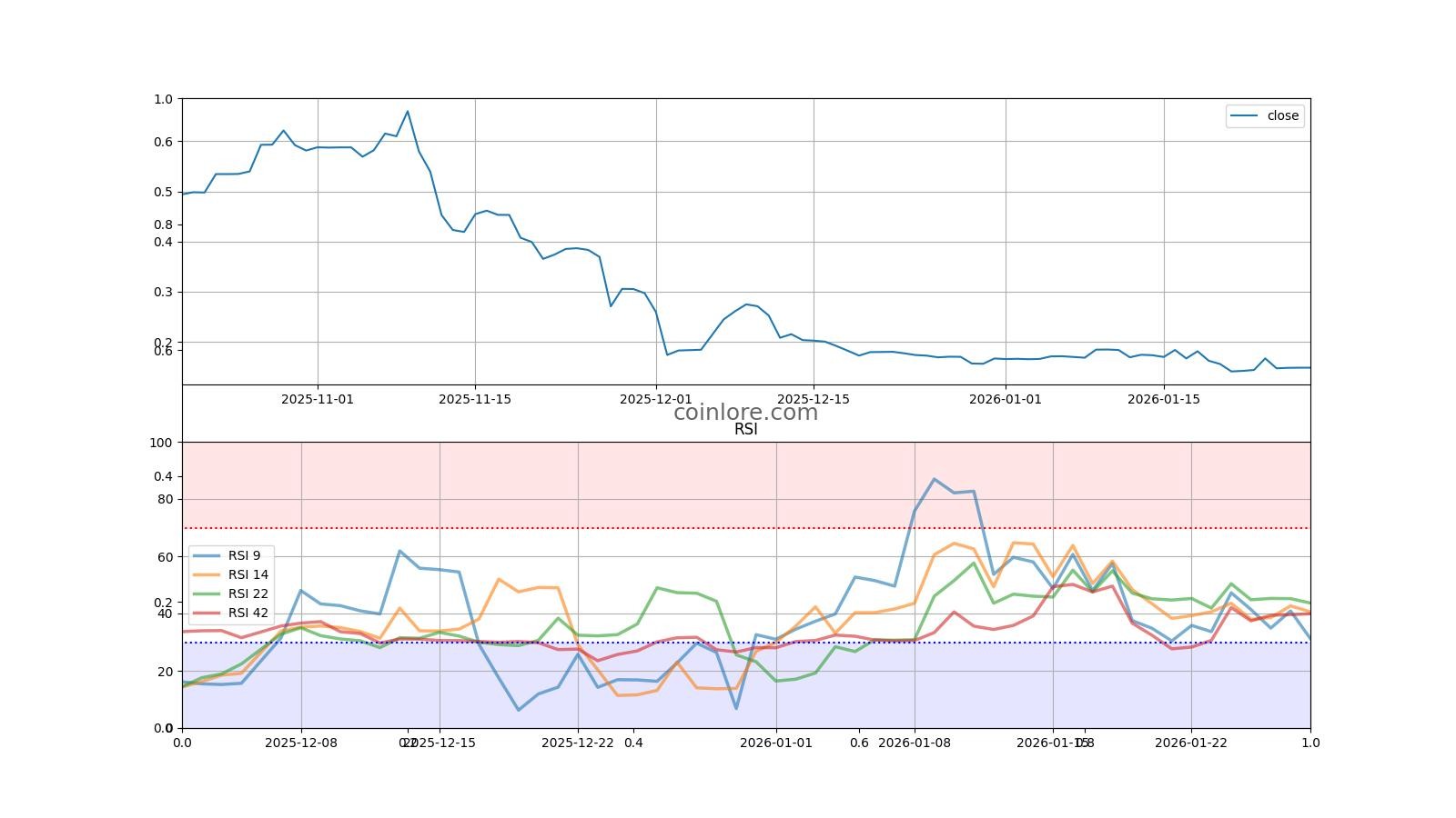 Lucidum Coin RSI indicator