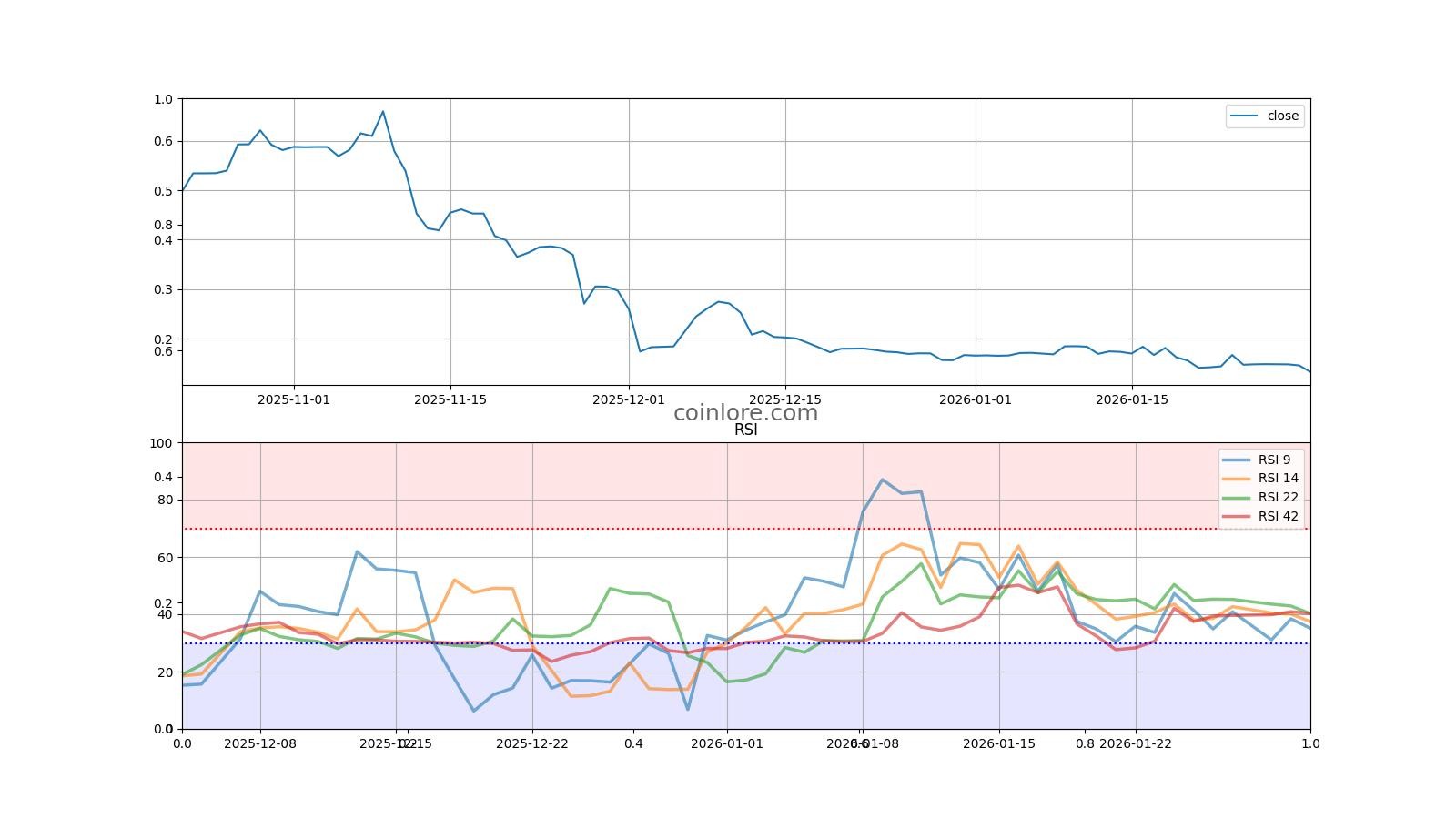 Lucidum Coin RSI indicator