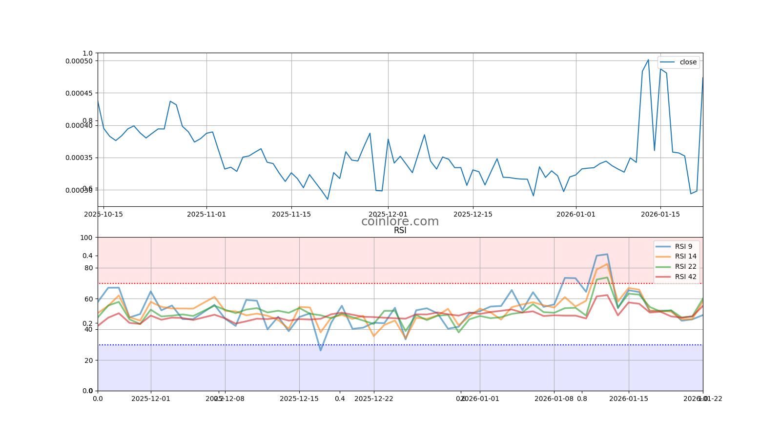 LuckChain RSI indicator