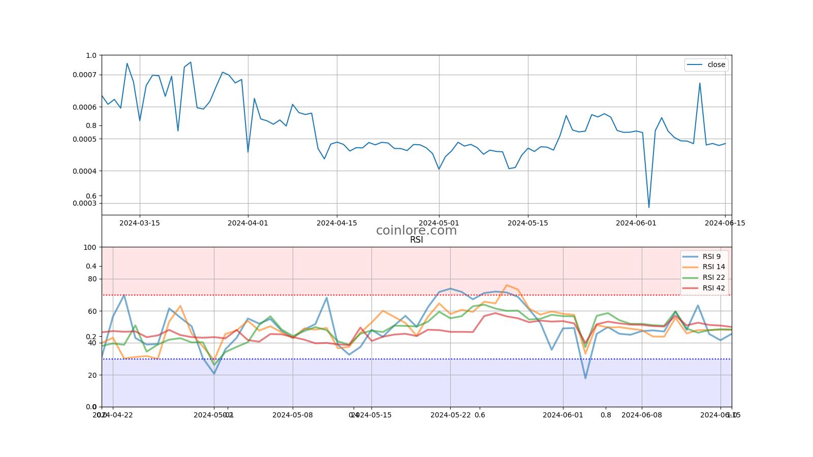 幸运链 RSI indicator