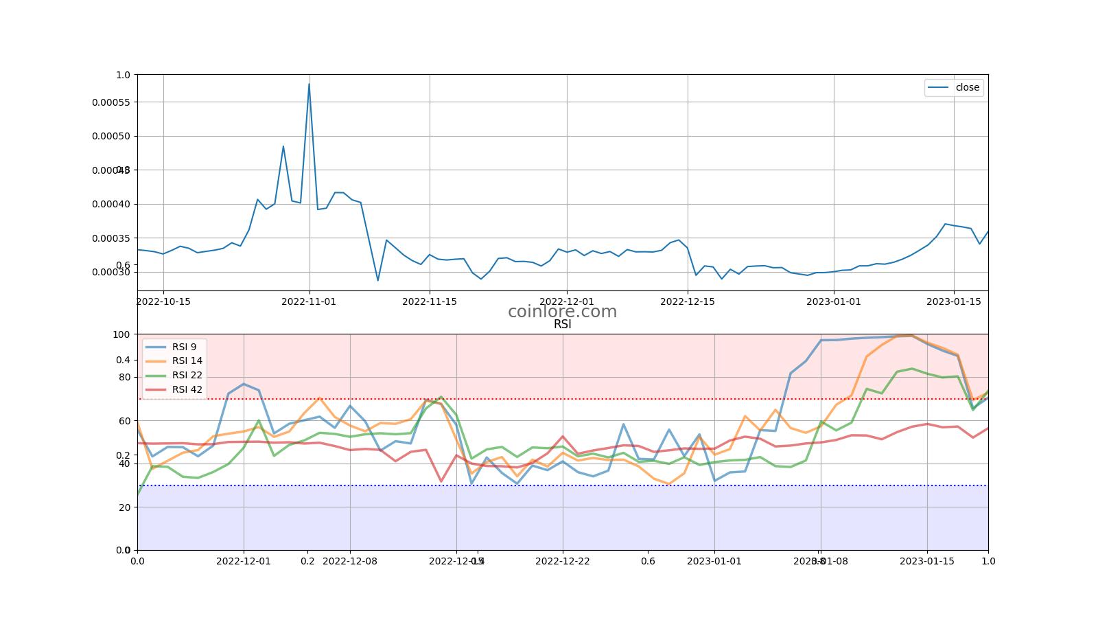 LuckChain RSI indicator