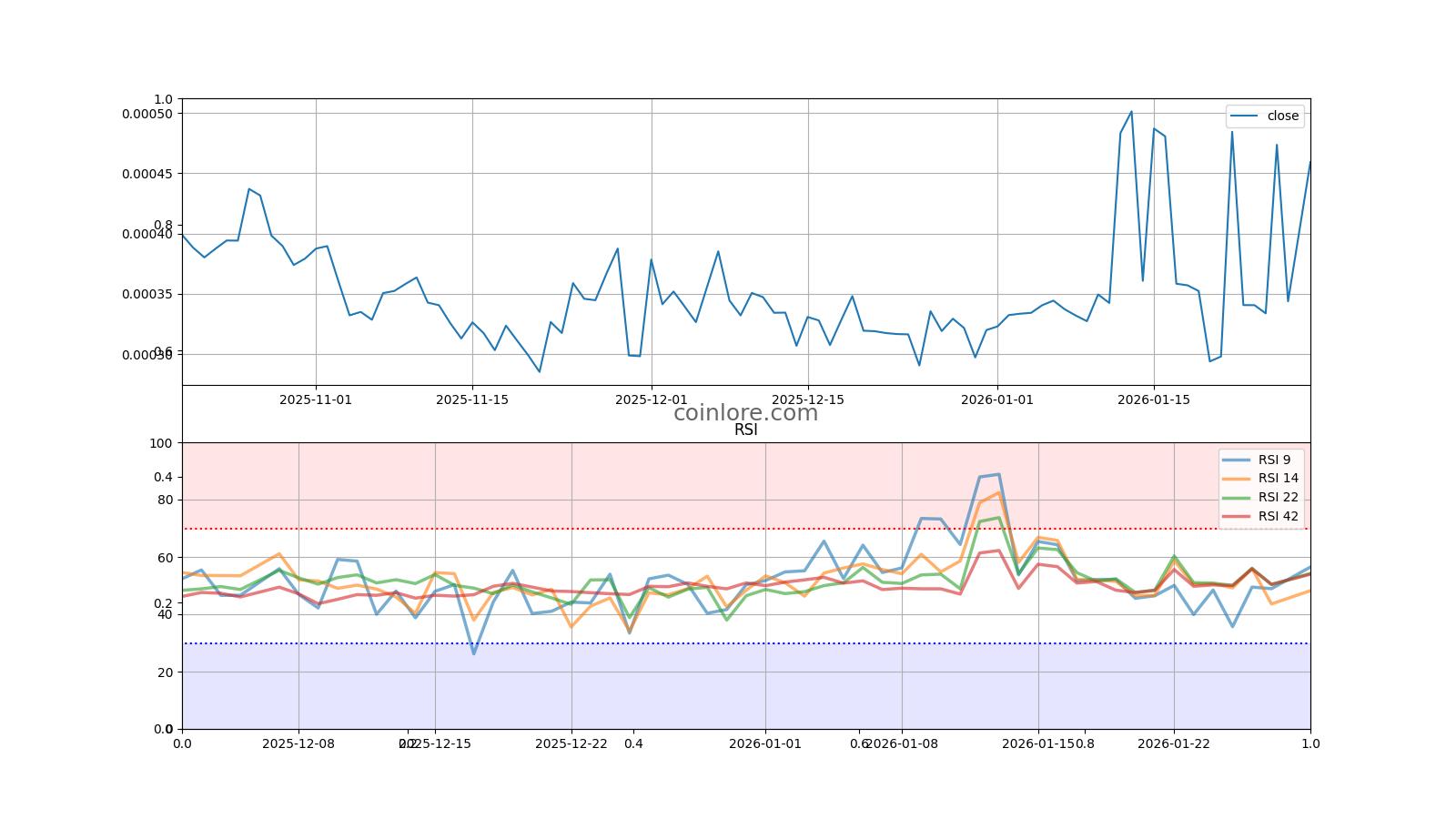 LuckChain RSI indicator