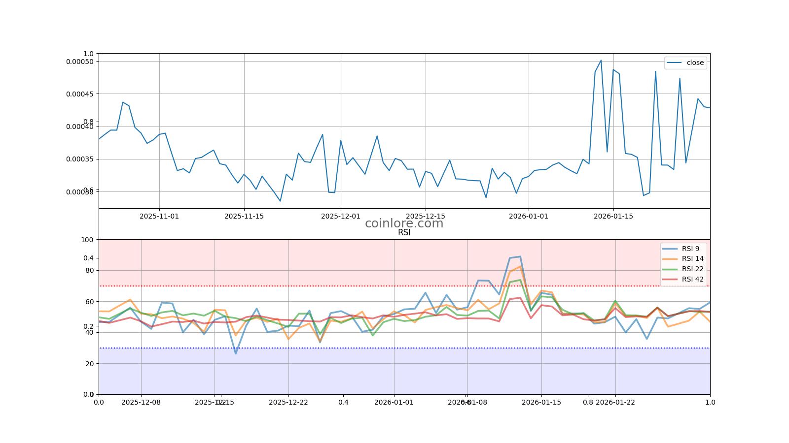 LuckChain RSI indicator