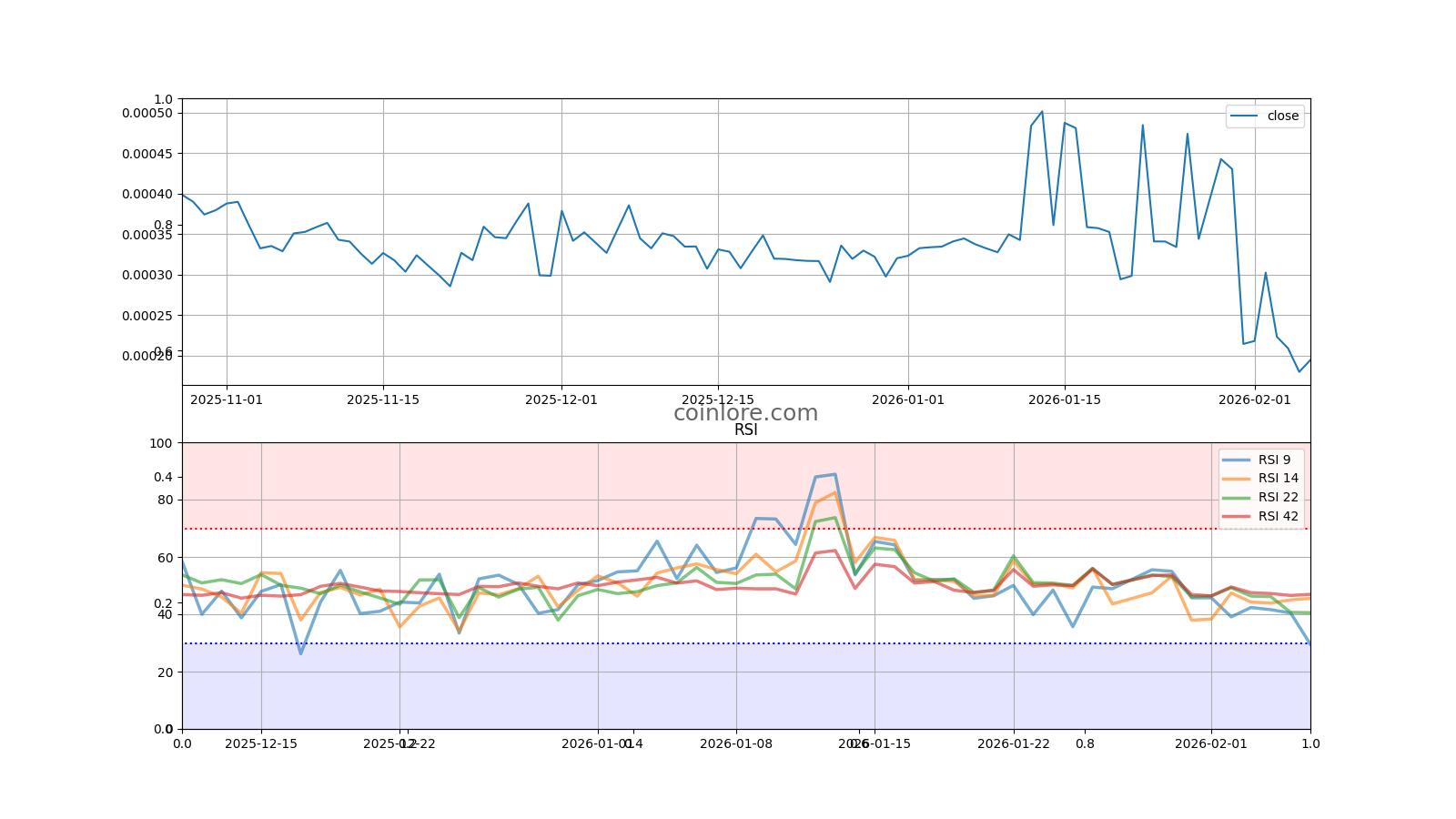 LuckChain RSI indicator