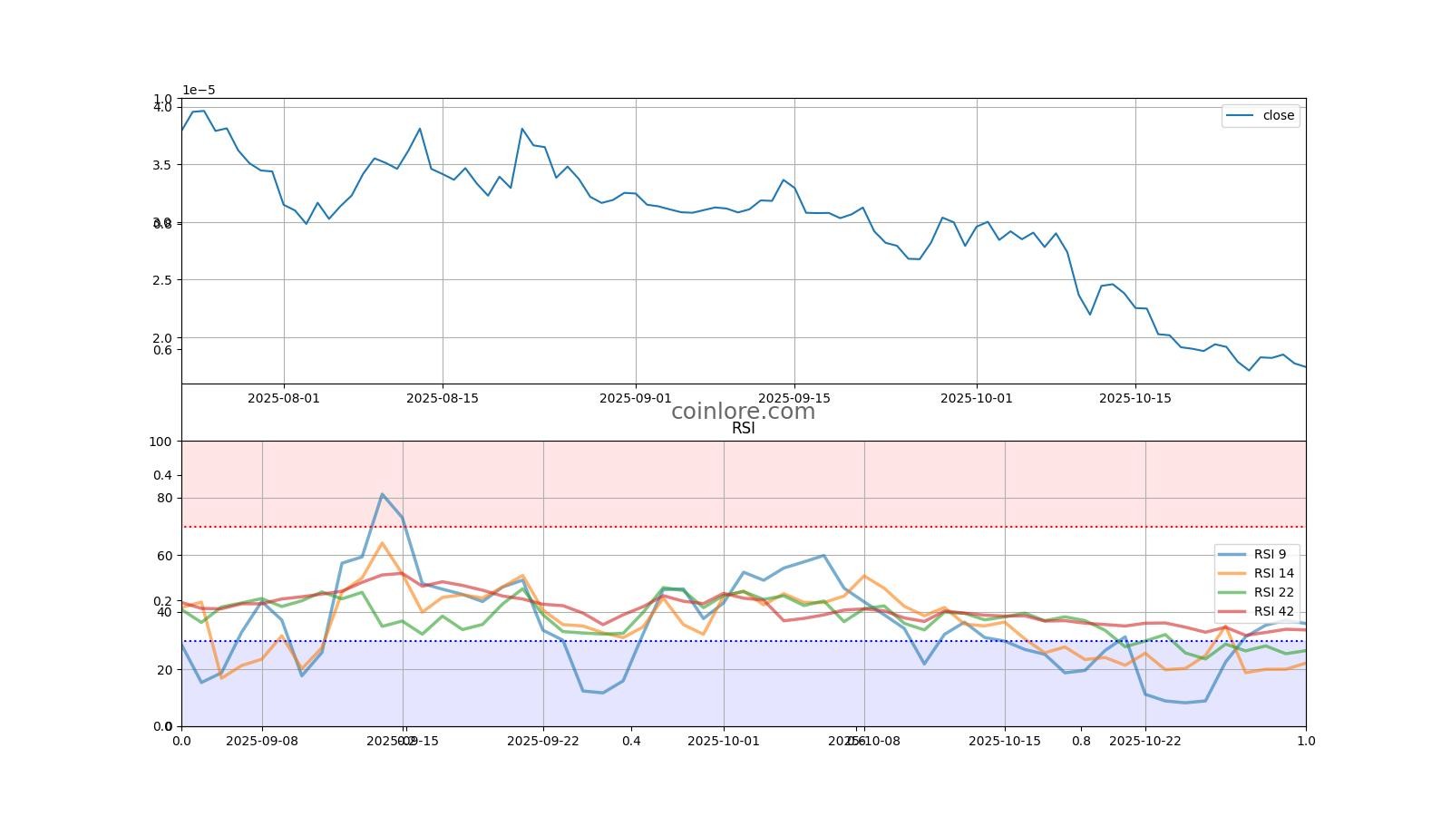 Lucky Block RSI indicator