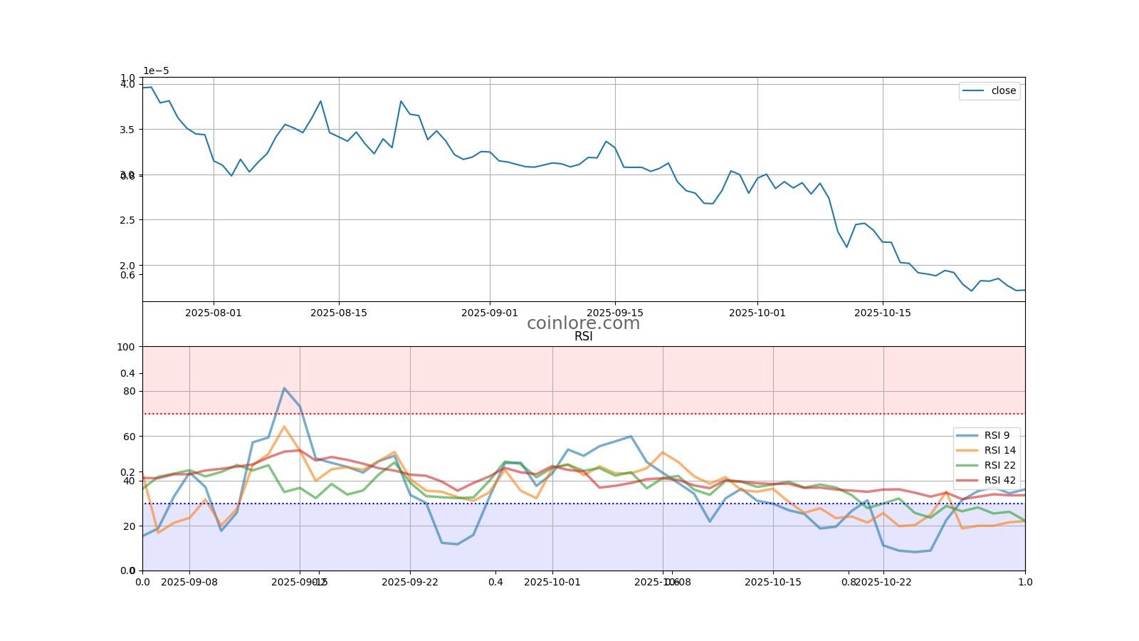 Lucky Block RSI indicator