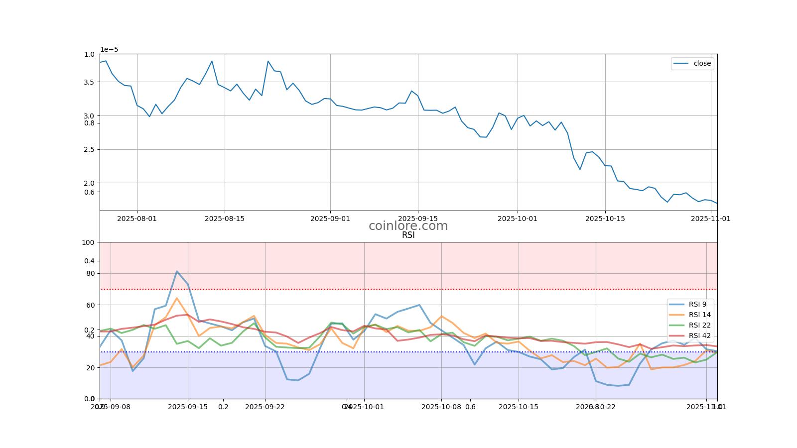 Lucky Block RSI indicator
