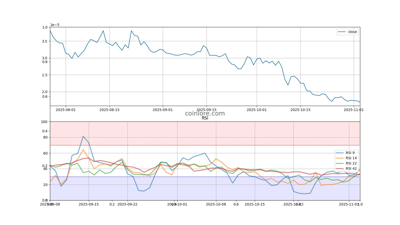 Lucky Block RSI indicator