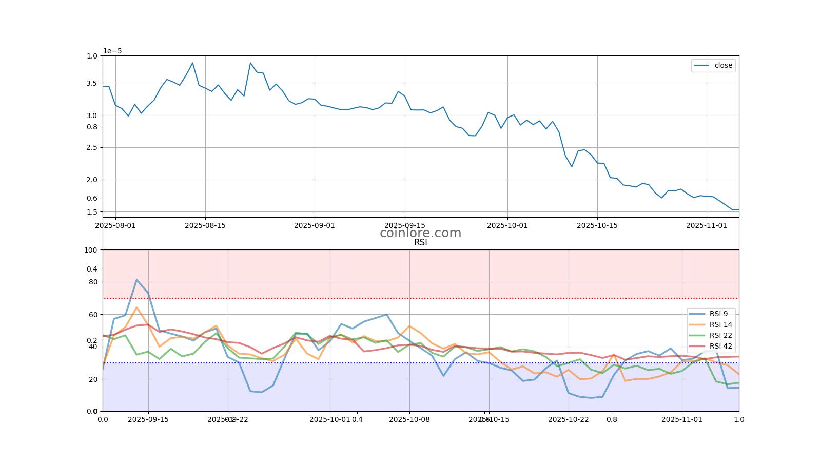 Lucky Block RSI indicator