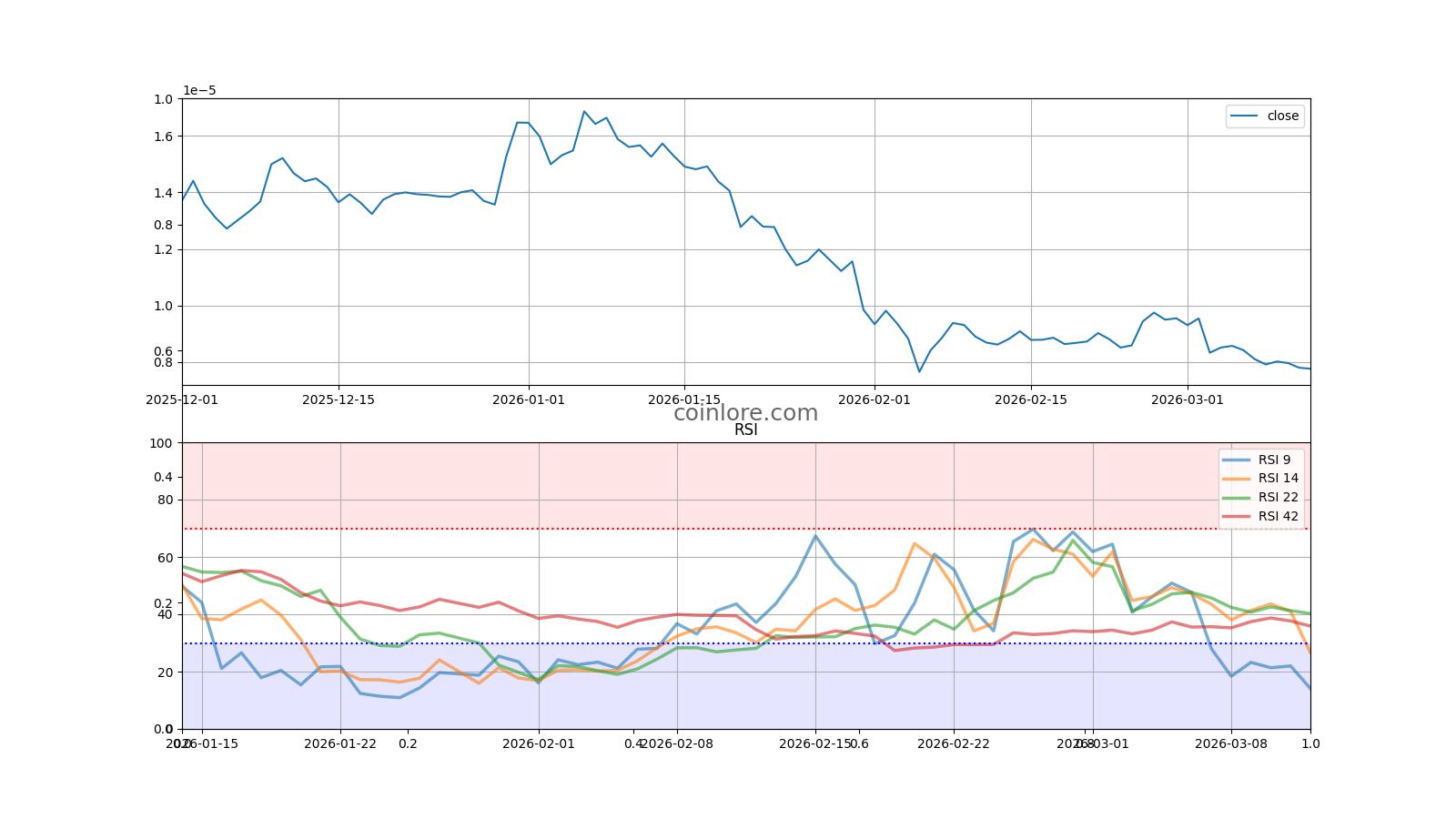 Lucky Block RSI indicator