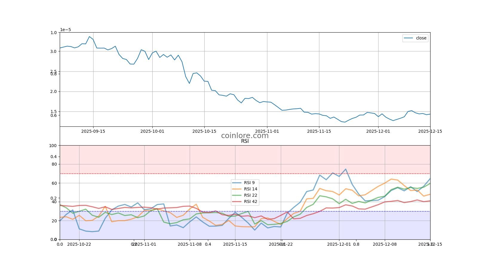 Lucky Block RSI indicator