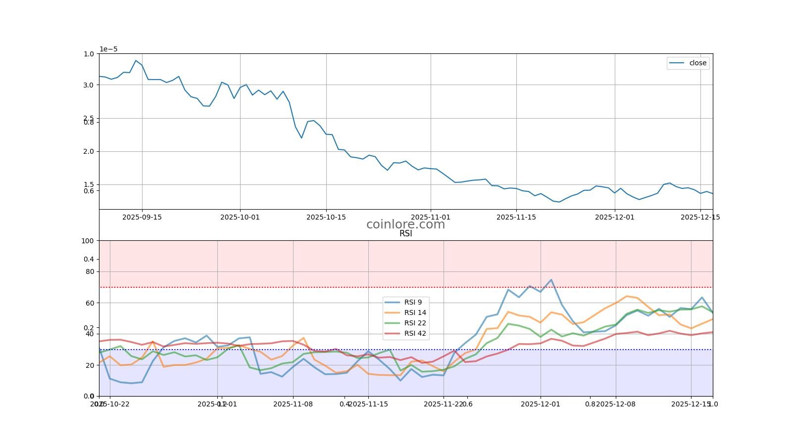 Lucky Block RSI indicator