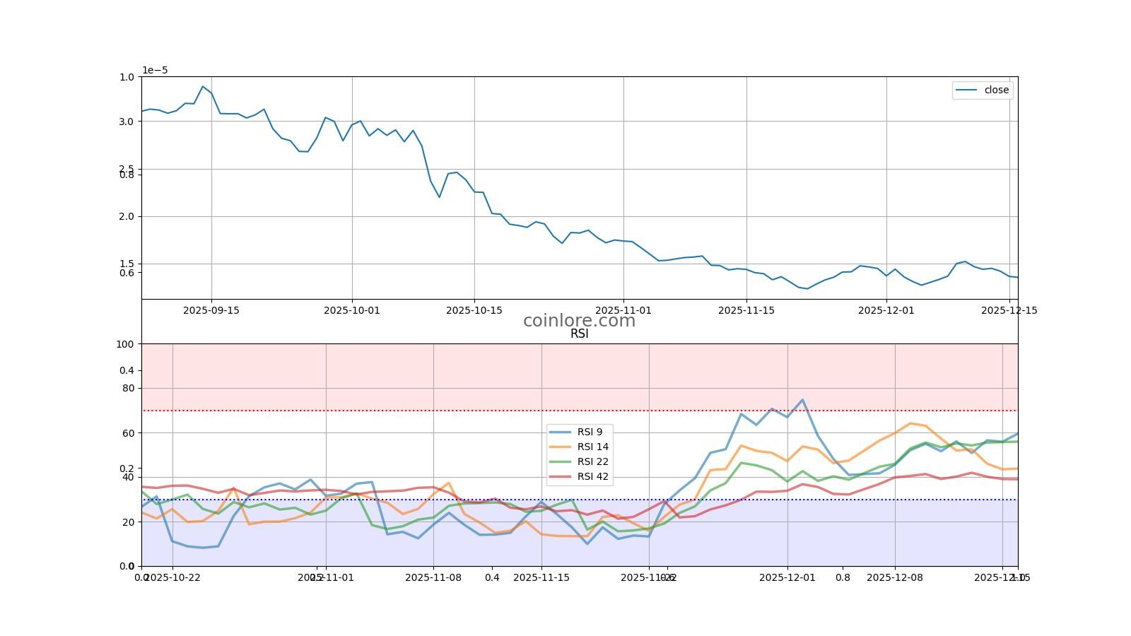 Lucky Block RSI indicator