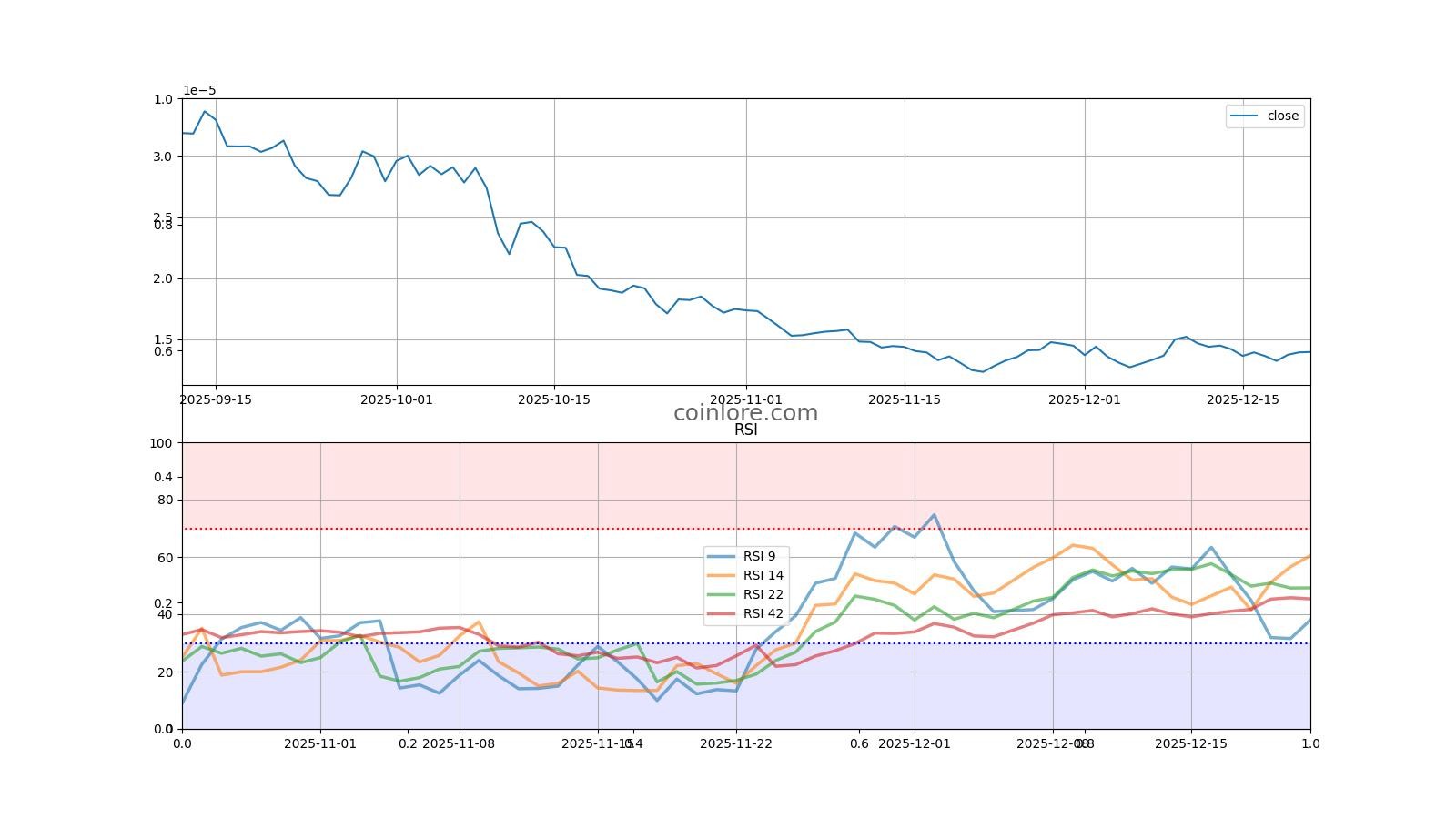 Lucky Block RSI indicator