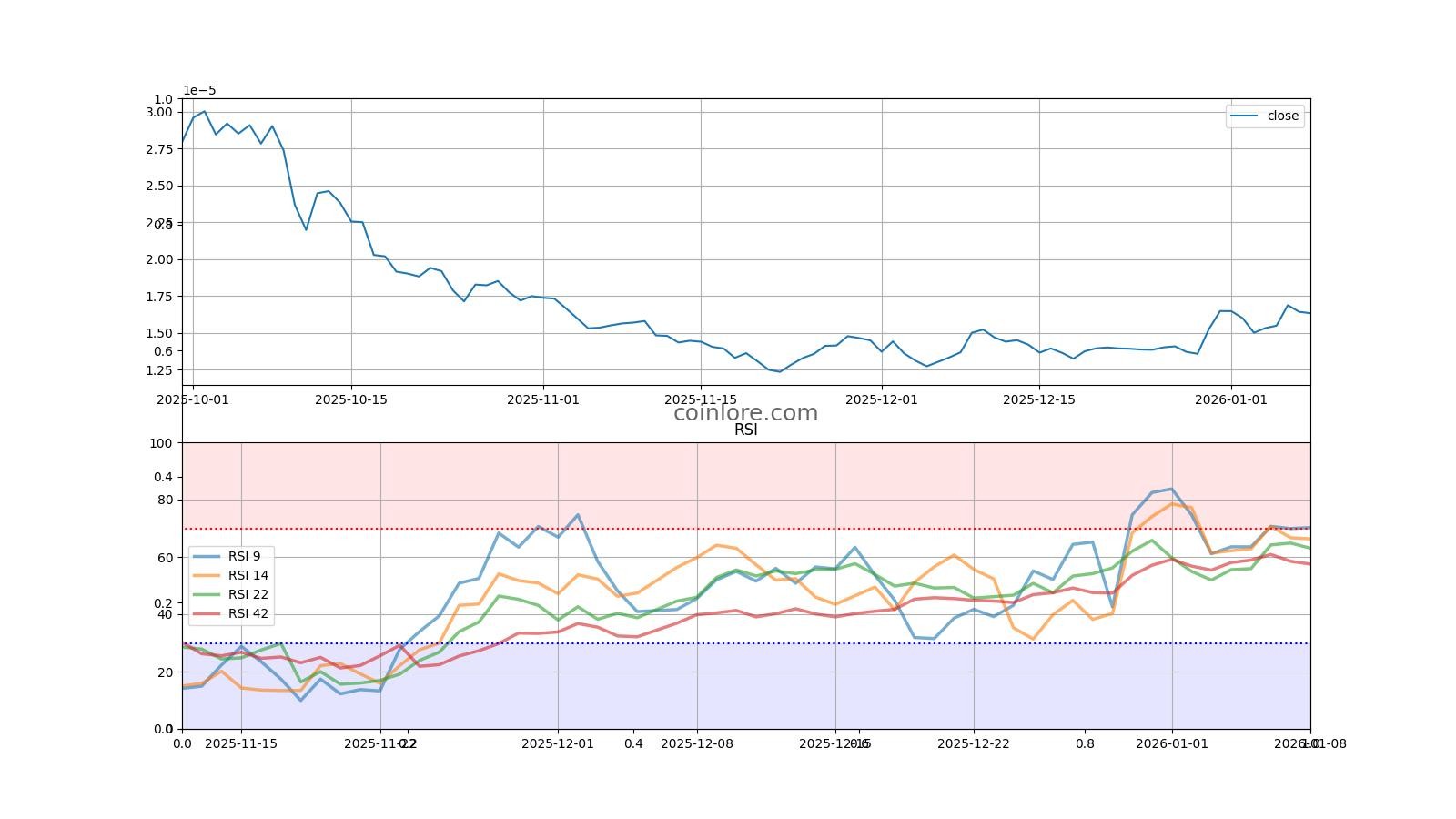 Lucky Block RSI indicator