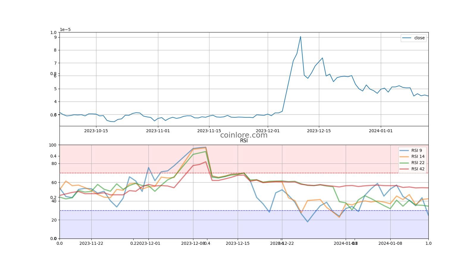Lucky Block RSI indicator