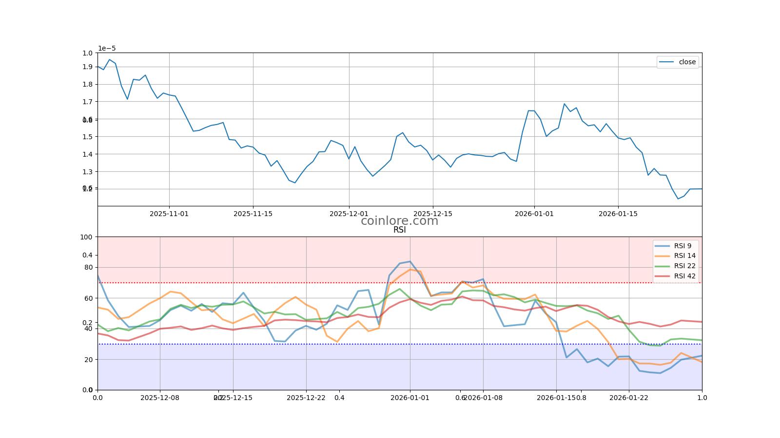 Lucky Block RSI indicator