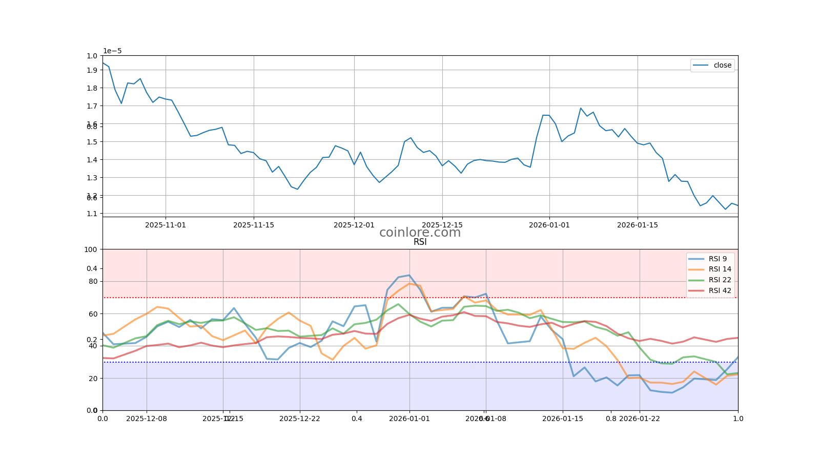 Lucky Block RSI indicator