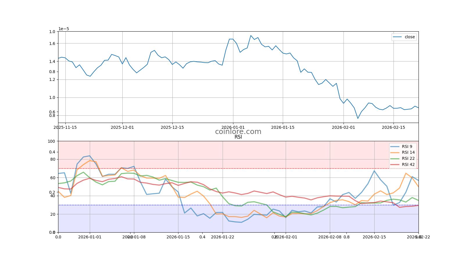 Lucky Block RSI indicator
