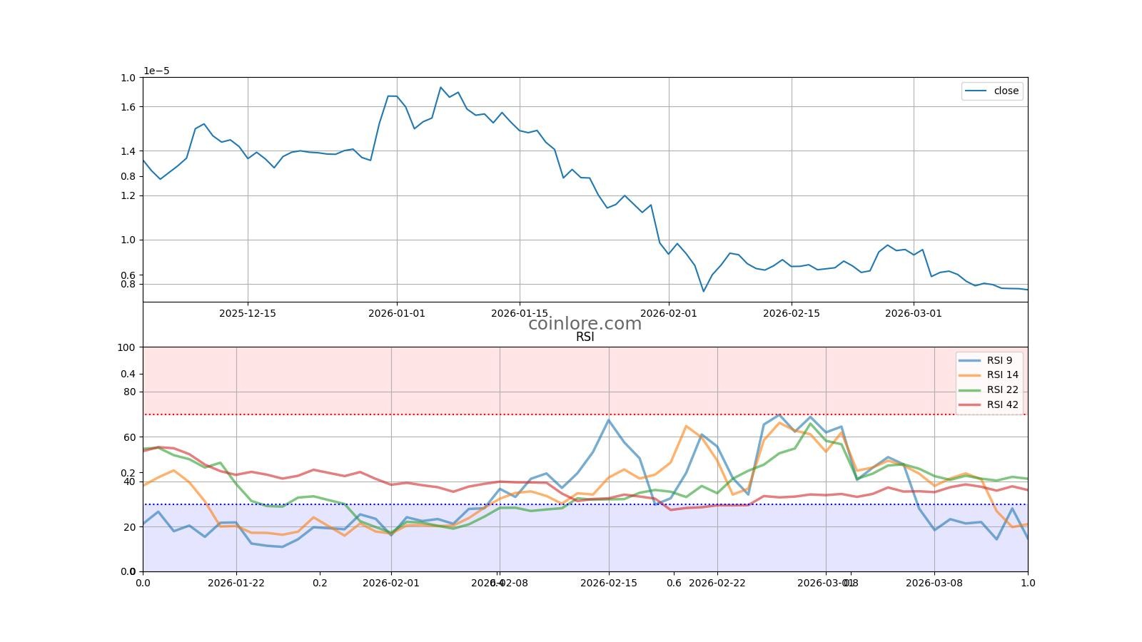 Lucky Block RSI indicator