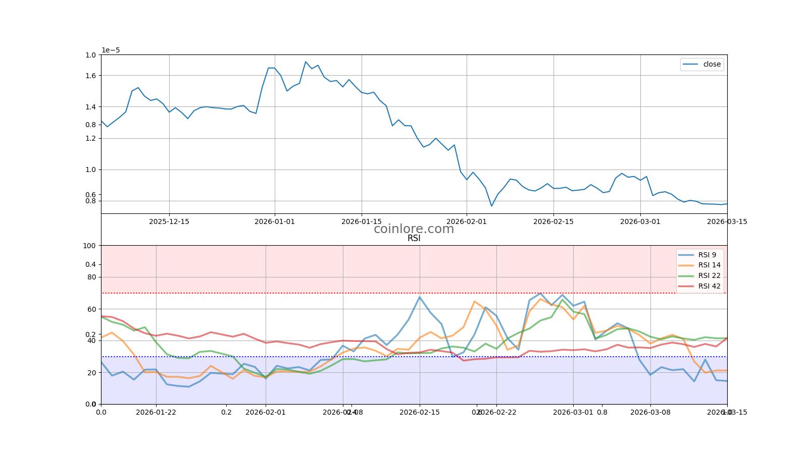 Lucky Block RSI indicator