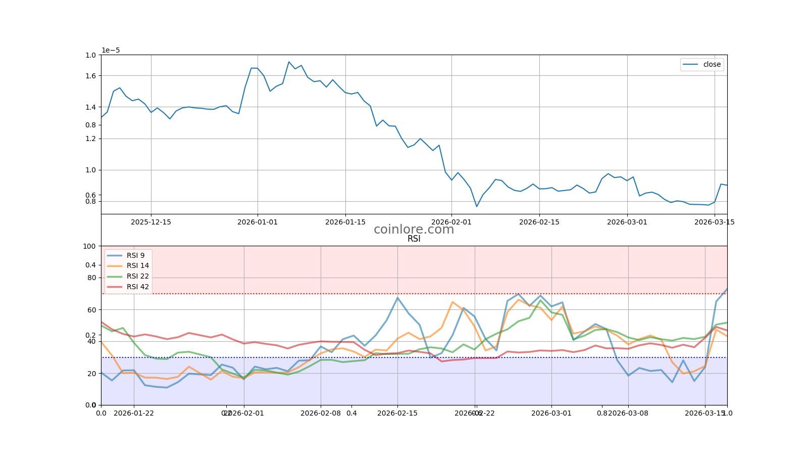 Lucky Block RSI indicator