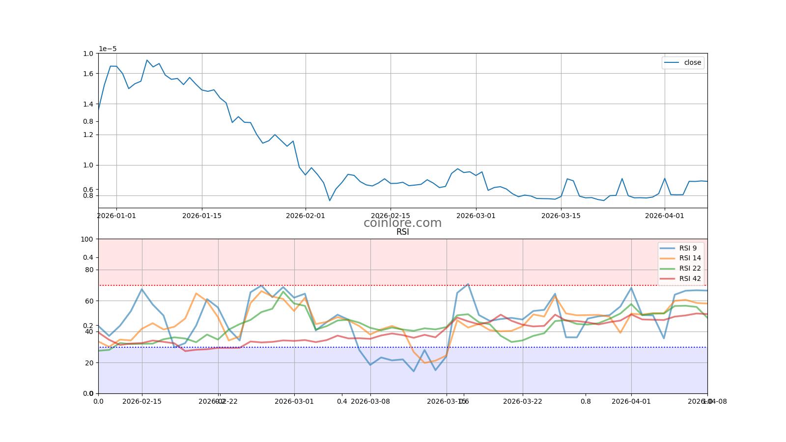 Lucky Block RSI indicator