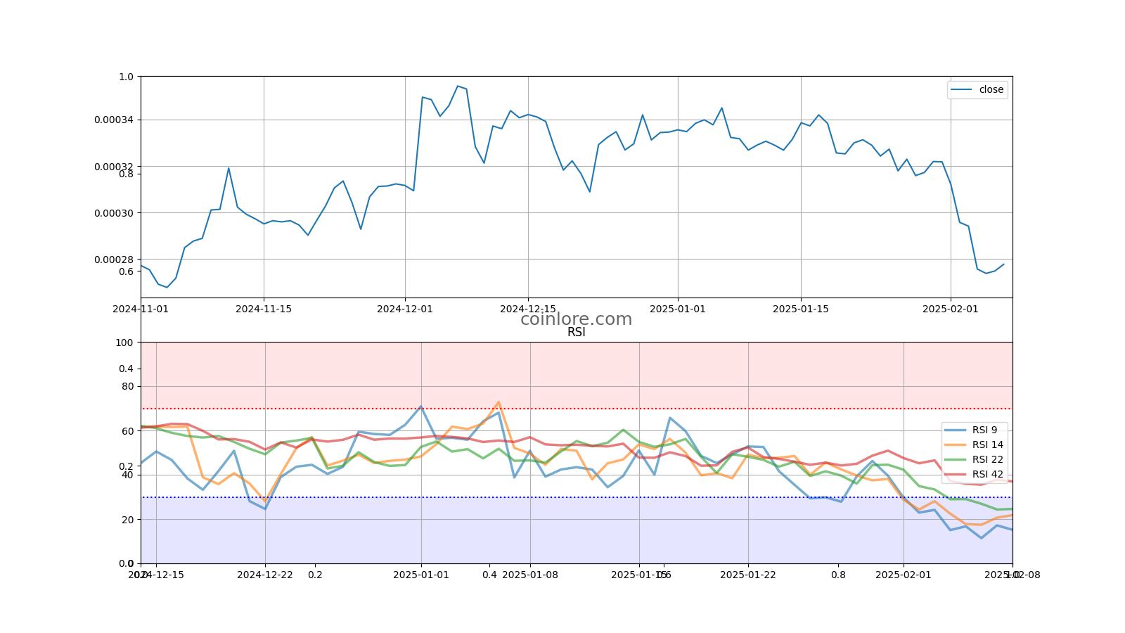 LuckyChip RSI indicator