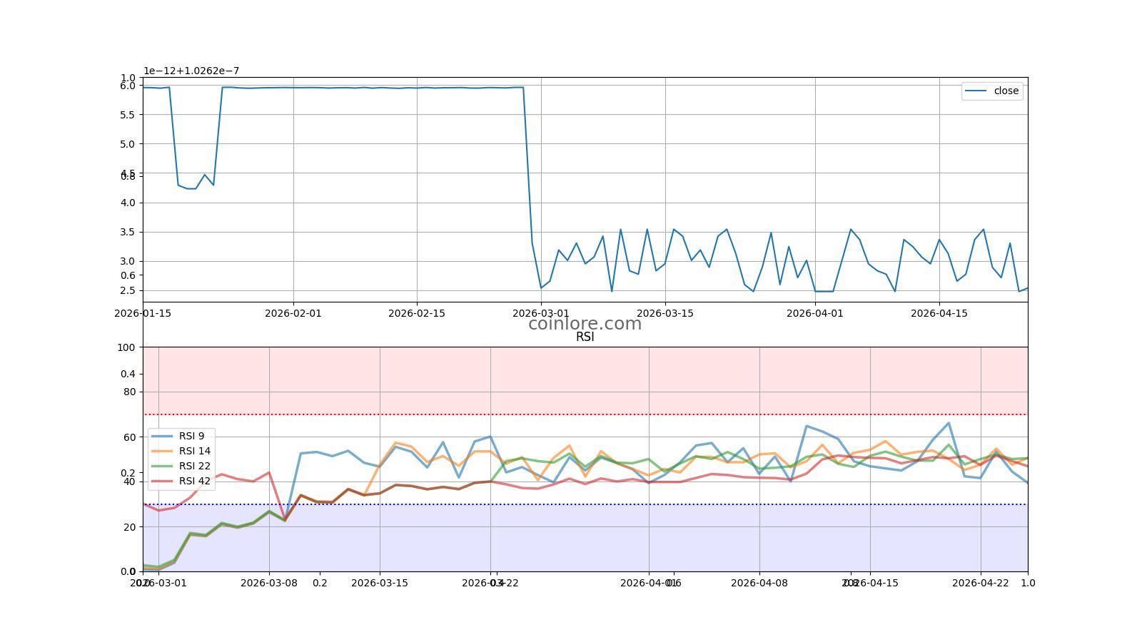 LuckysLeprecoin RSI indicator