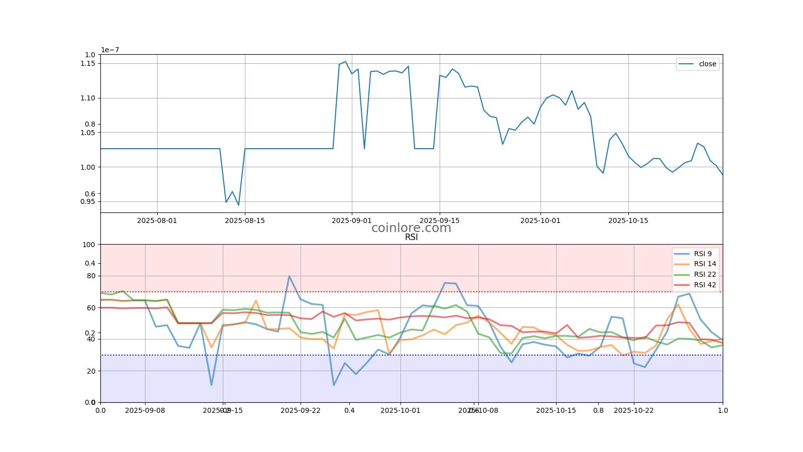 LuckysLeprecoin RSI indicator