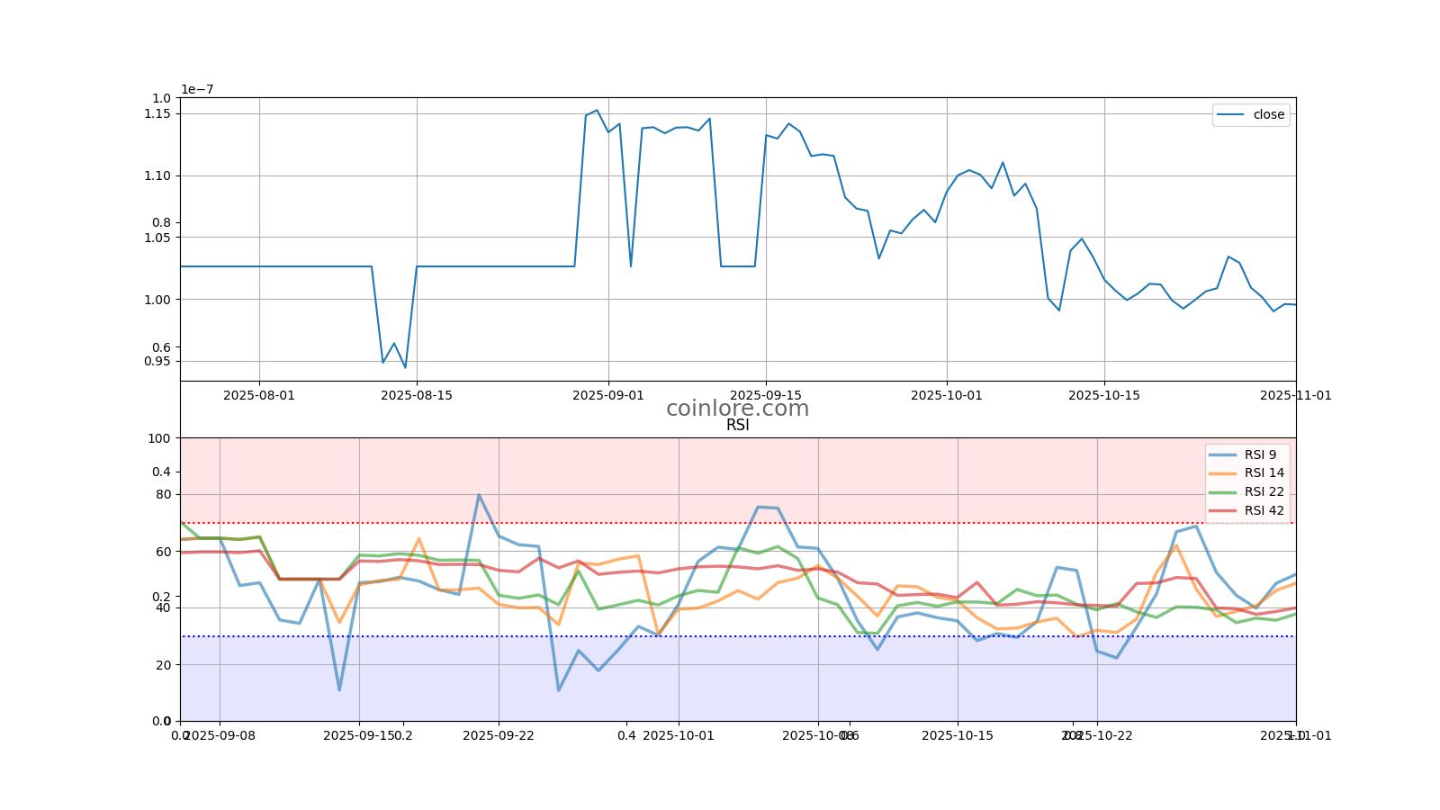 LuckysLeprecoin RSI indicator