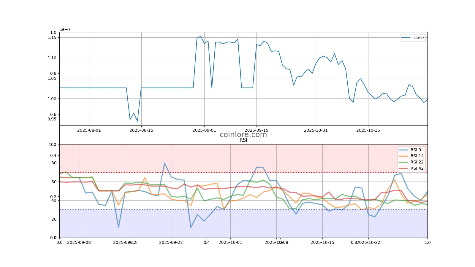 LuckysLeprecoin RSI indicator