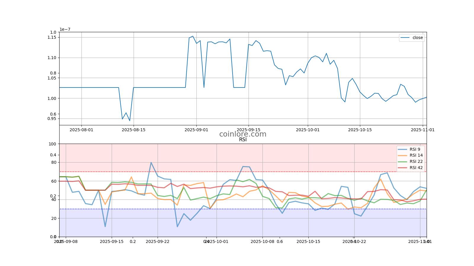 LuckysLeprecoin RSI indicator