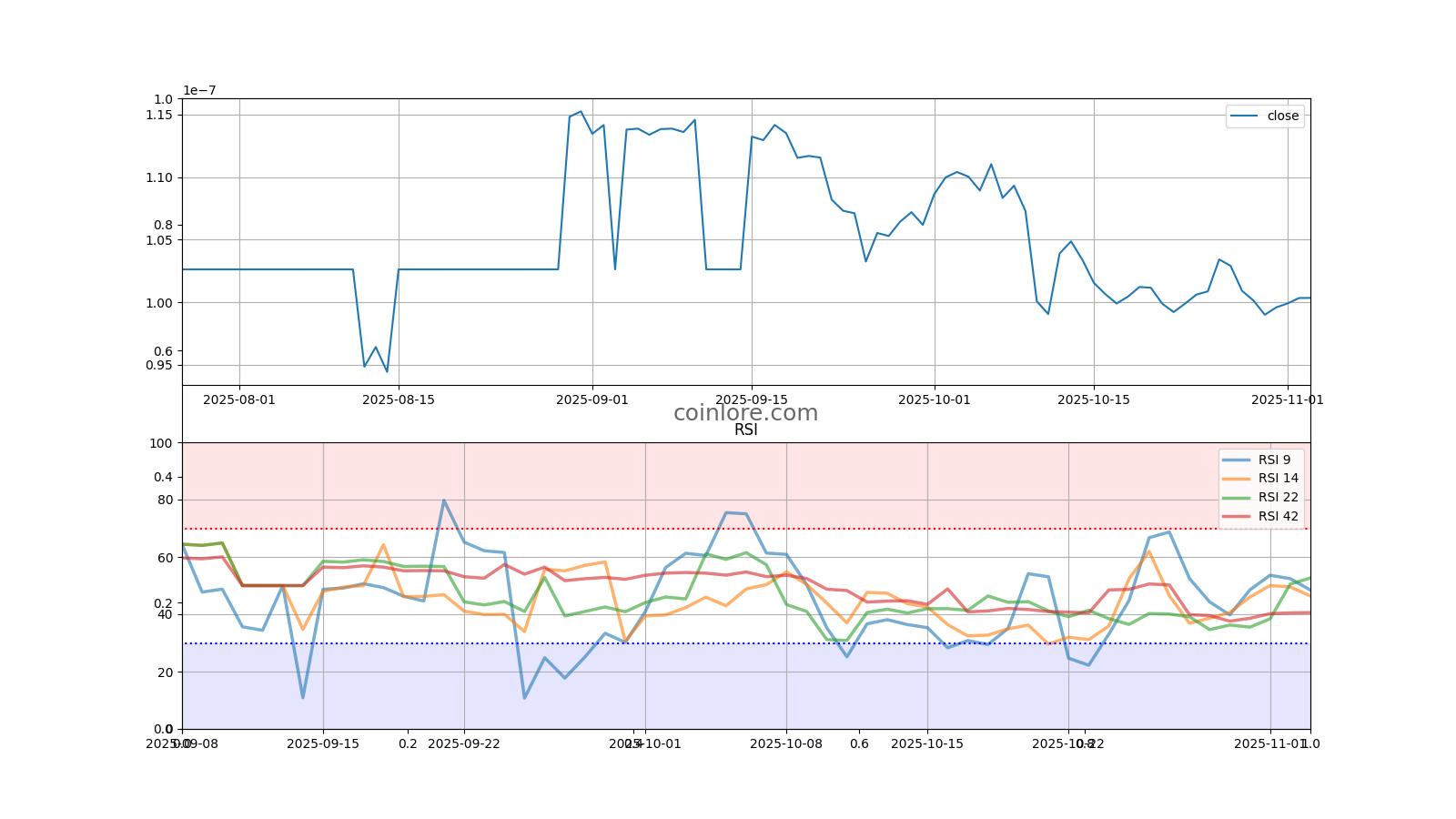 LuckysLeprecoin RSI indicator