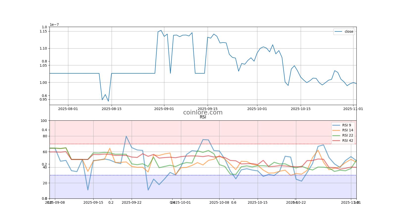 LuckysLeprecoin RSI indicator