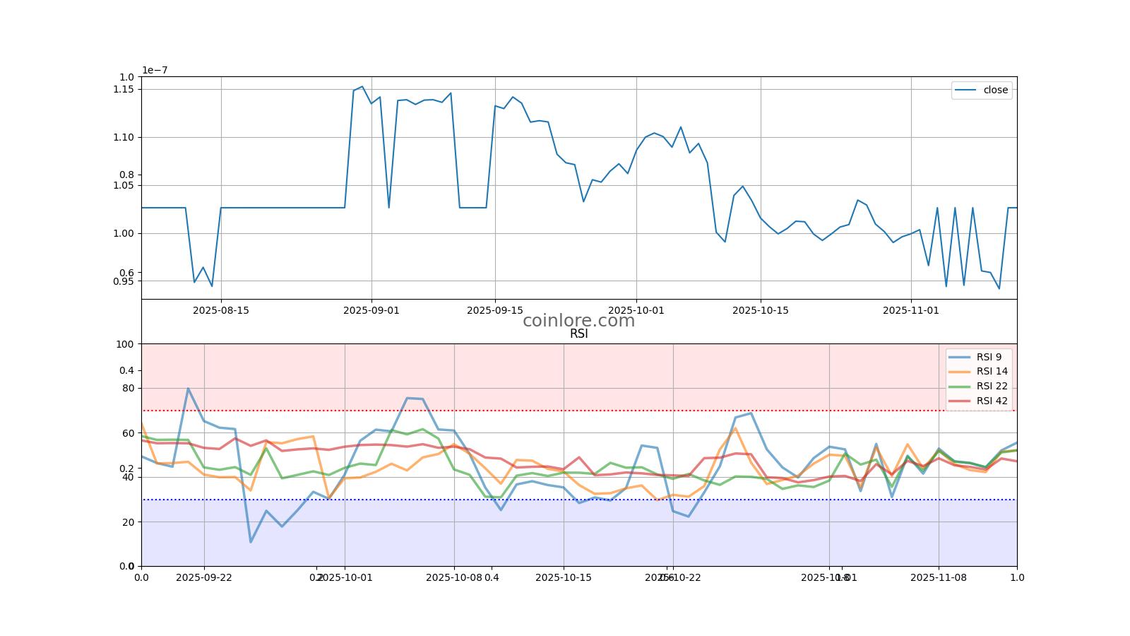 LuckysLeprecoin RSI indicator