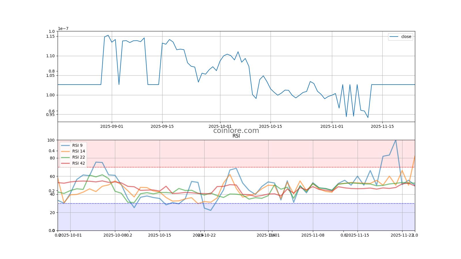 LuckysLeprecoin RSI indicator
