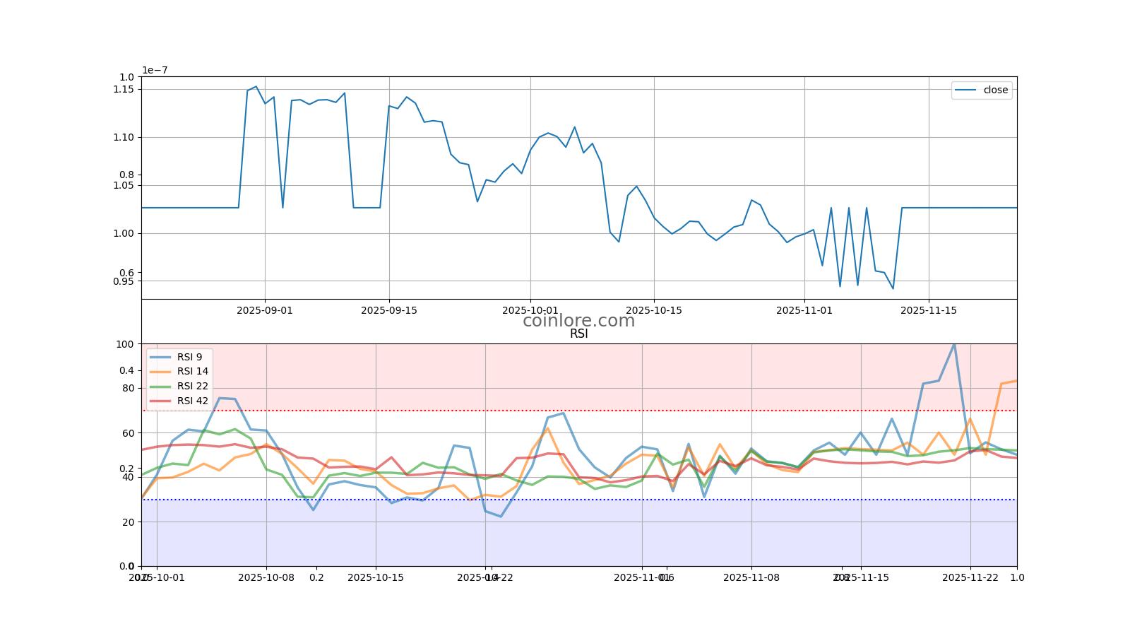 LuckysLeprecoin RSI indicator