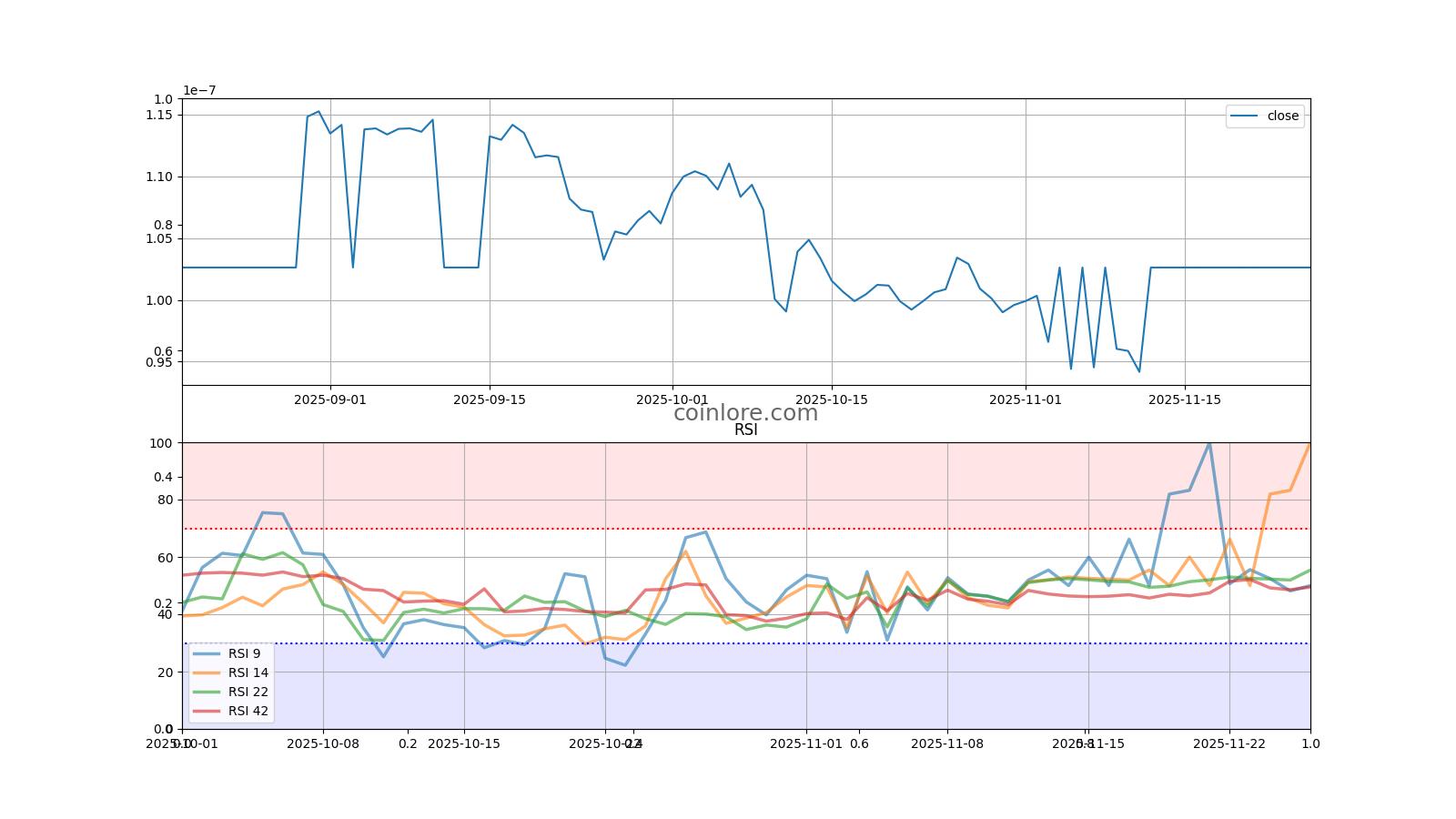 LuckysLeprecoin RSI indicator