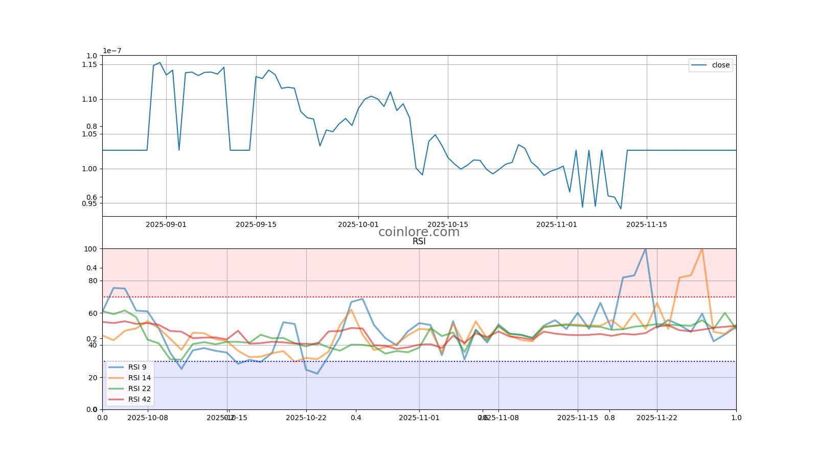 LuckysLeprecoin RSI indicator