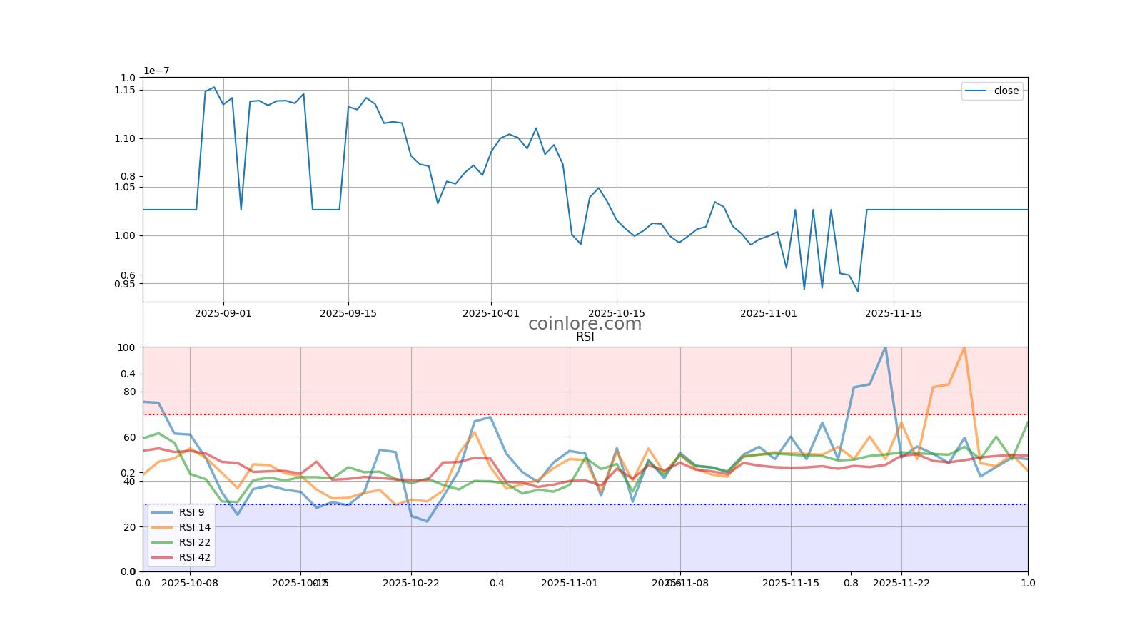 LuckysLeprecoin RSI indicator