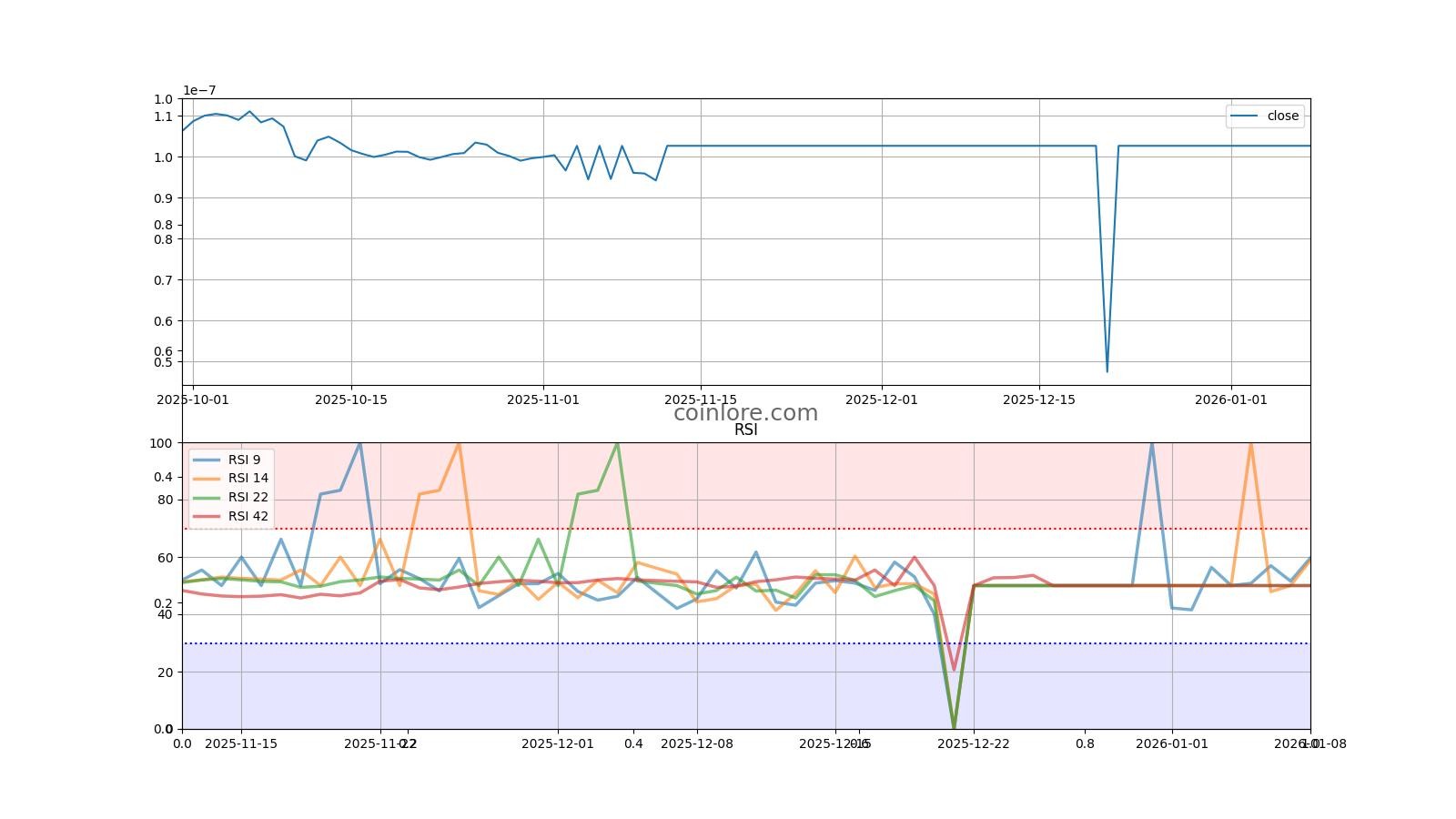 LuckysLeprecoin RSI indicator
