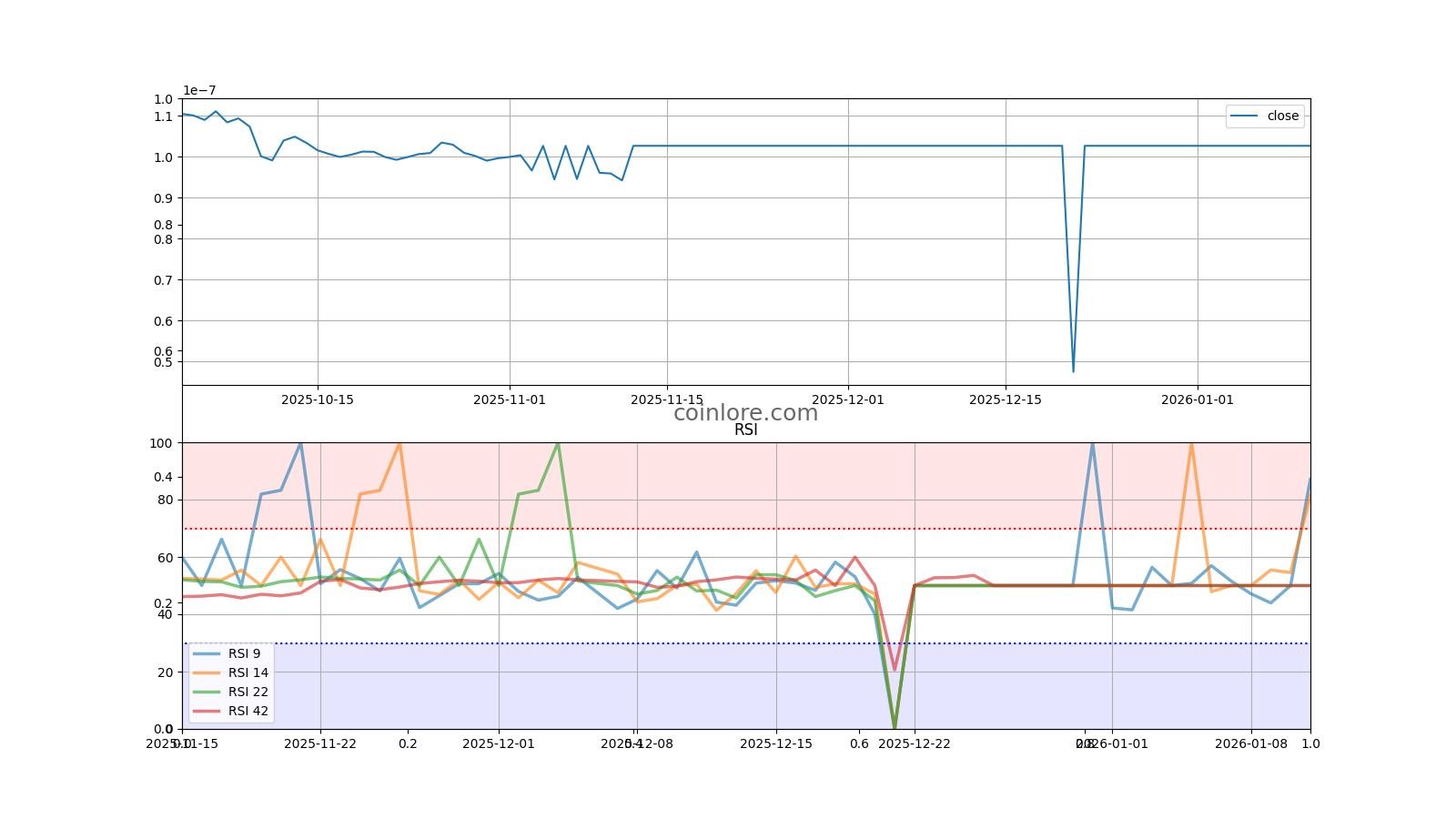 LuckysLeprecoin RSI indicator