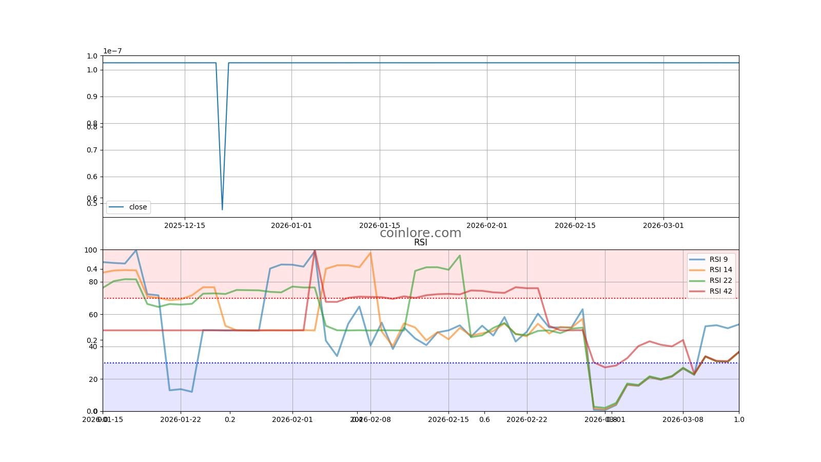 LuckysLeprecoin RSI indicator
