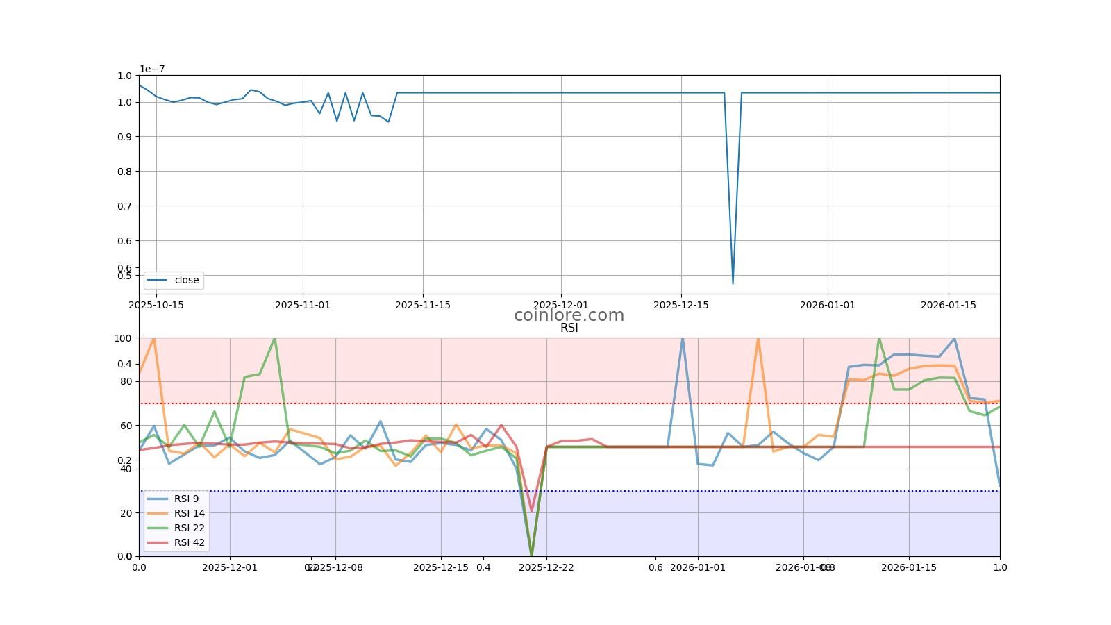 LuckysLeprecoin RSI indicator