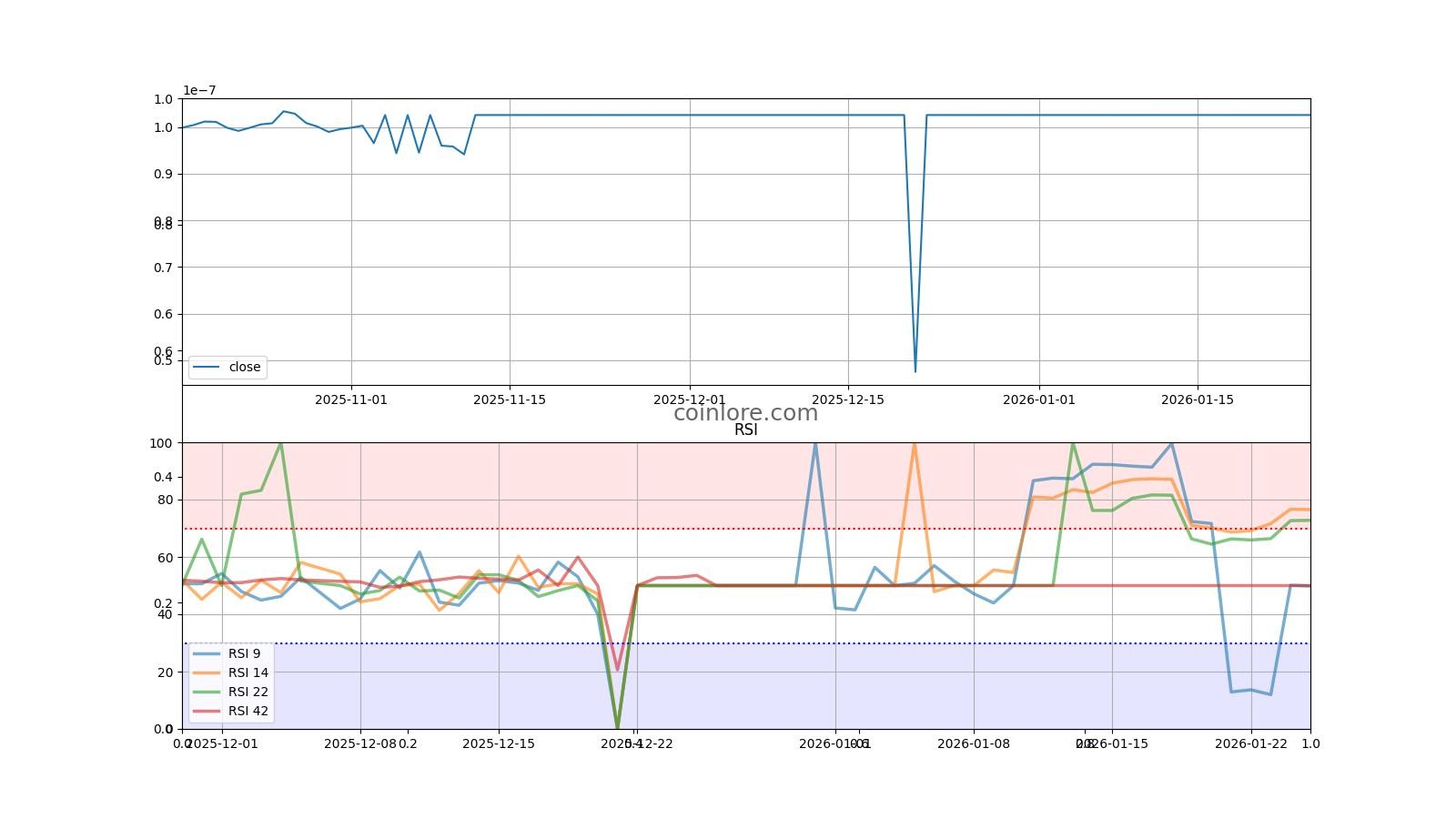 LuckysLeprecoin RSI indicator